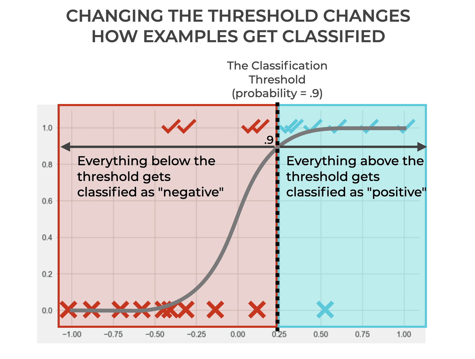 Classification Threshold, Explained - Sharp Sight Classification Threshold, Explained - Sharp Sight